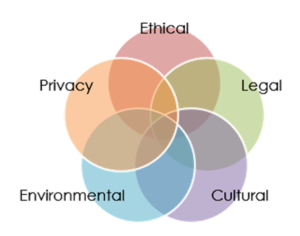RS: Check your Understanding (Issues and Legislation) - CSUK:ReviseCS