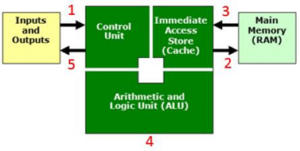 RS: Check your Understanding (Function of the CPU) - CSUK:ReviseCS