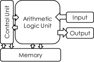 RS: Check your Understanding (Von Neumann Architecture) - CSUK:ReviseCS