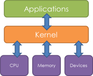 RS: Check your Understanding (Operating Systems) - CSUK:ReviseCS