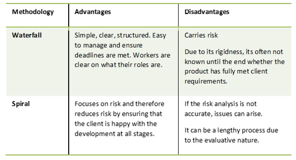 Check your Understanding (Software Development) - CSUK:ReviseCS