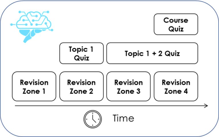 The Pedagogy Underpinning CSUK:ReviseCS - CSUK:ReviseCS